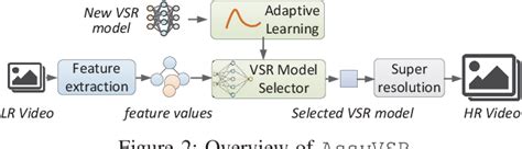 figure 1 from adaptive model selection for video super resolution