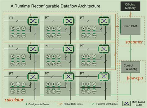 NeuFlow Dataflow Vision Processing System On A Chip Issue 1 Meton Robean PaperNotes GitHub