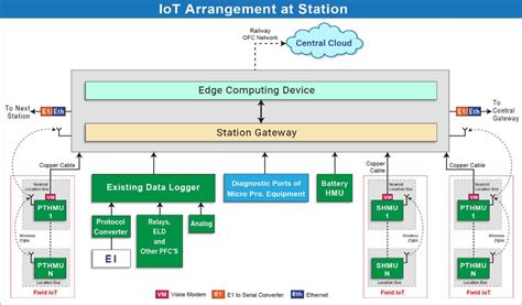 Making Railway Assets Intelligent With Iot And Data Analytics Efftronics