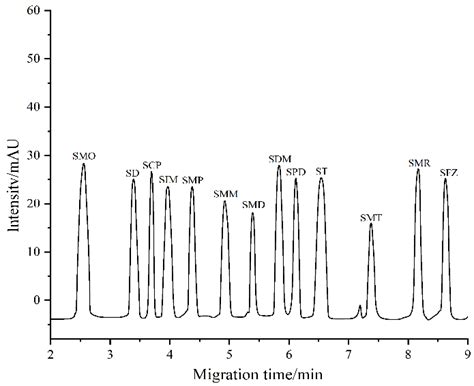 Capillary Electrophoresis Spectrogram Of Standard Samples 20 μg Kg