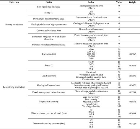 Table 1 From Evaluating The Carrying Capacity And Spatial Pattern Matching Of Urban And Rural
