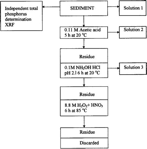 Sequential Leaching Schemè`cec Common Procedures 92 Download Scientific Diagram