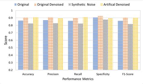 Comparative Analysis Of Proposed And State Of The Art Dl Techniques