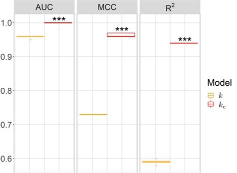 Classification Performance Of Models In Class 2 Under Nested 4 Fold Download Scientific Diagram
