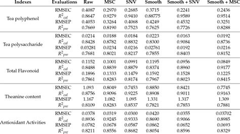 Results For Calibration Model With Different Spectrum Pre Processing