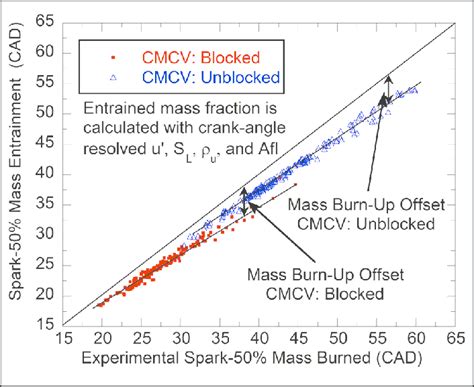 The Linear Relationship Between The Duration From The Spark To 50 Mfb