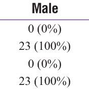 Different Doses Of Radioiodine As Per Sex Distribution Download Scientific Diagram