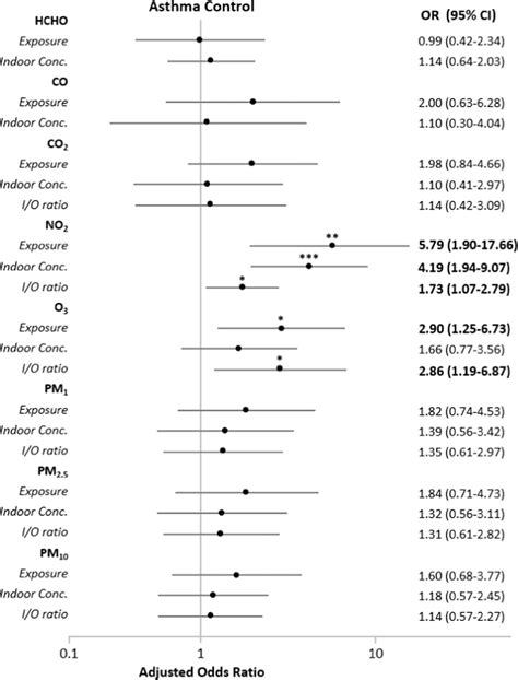 Overall Cross Sectional Associations Between The Level Of Asthma