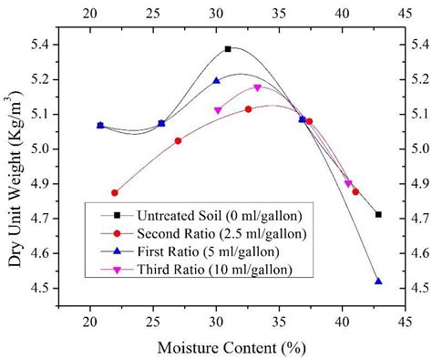 Standard Compaction Curves Of Untreated And Treated Soil Download Standard Compaction Curves Of Untreated And Treated Soil Download