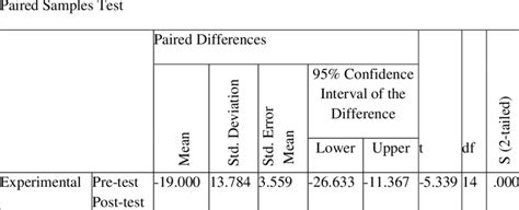 Paired Samples T Test Analysis In Experimental Group Download Scientific Diagram