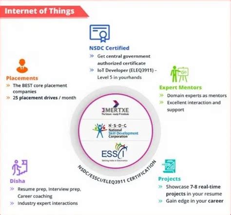 Embedded IOT Course IOT IOT Solution इटरनट क थग सलयशन इटरनट ऑफ थगस सलयशन