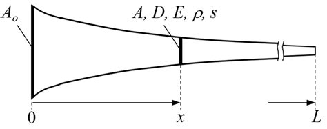 1d Waveguide With Coordinate X [m] And 0