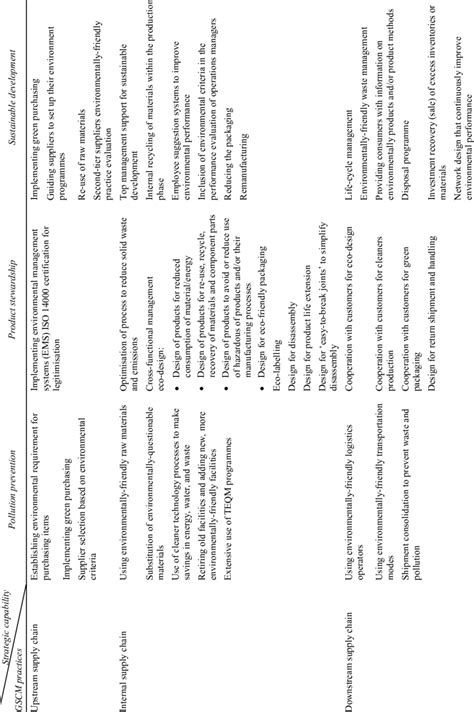 A Conceptual Framework Of Gscm Practices Download Table