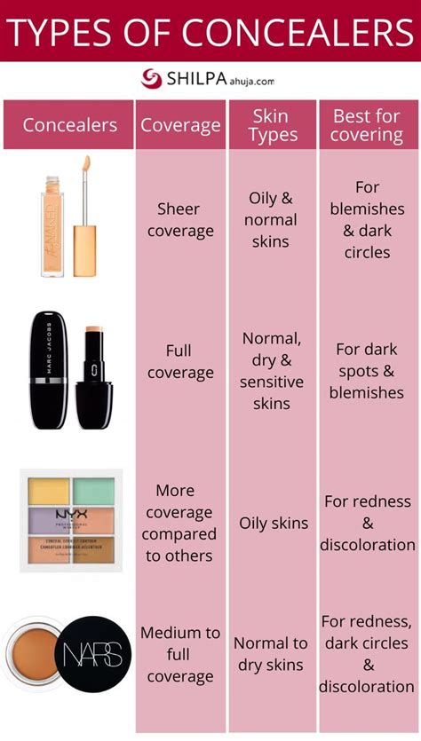 Types Of Concealer Coverage At Harry Quintana Blog