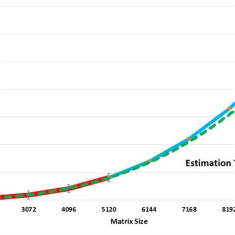 Execution Time Estimation Model Vs The Real Execution Time Download Scientific Diagram