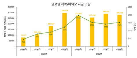 글로벌 바이오 투자 현황 유전자치료제 및 세포치료제 Bric
