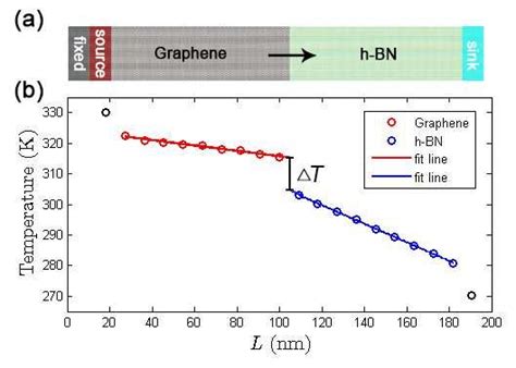 A A Schematic Illustration Of The Nemd Simulation Setup Where Heat