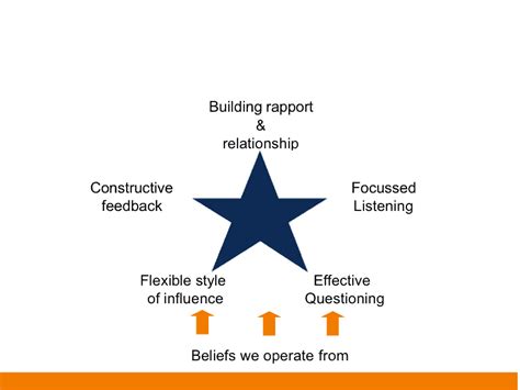 Coaching Models Starr Clutterbuck Coaching And Mentoring International