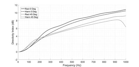 3 array gain directivity index using a rect and hann window eq