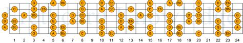 C D Eb G A Bb Fretboard Knowledge C D Eb G A Bb Fretboard Knowledge