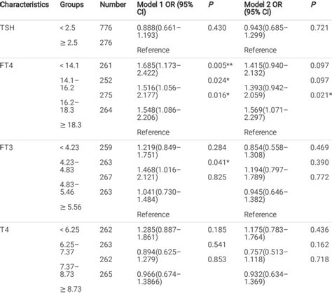 logistic regression analysis of thyroid hormone levels with lead