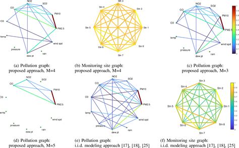 Figure 2 From Learning Sparse High Dimensional Matrix Valued Graphical