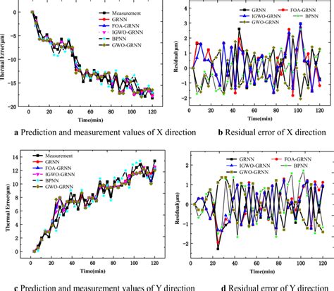 comparison between different algorithms a prediction and measurement