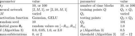 Poisson Equation Comparison Of The Maximumrms Errors Obtained Using