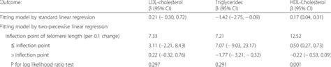 Results Of Standard Linear Regression Model And Two Piecewise Linear