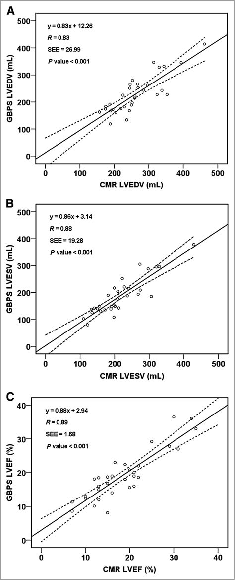 linear regression of lv edv a lv esv b and lv ef c values from