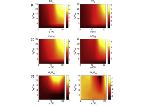 Variation Of The Estimated A Elastic Modulus E B Yield Stress R Y