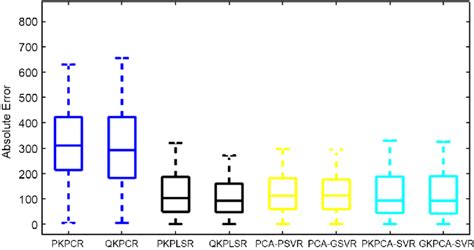 Boxplot Comparison In Case Download Scientific Diagram
