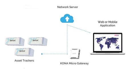 LoRaWAN Asset Tracking Explained With Cases TEKTELIC