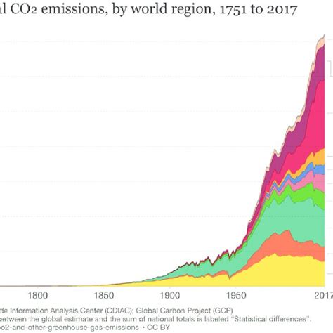 Global Co2 Emissions 1751 2017 Credit Our World In Data Download