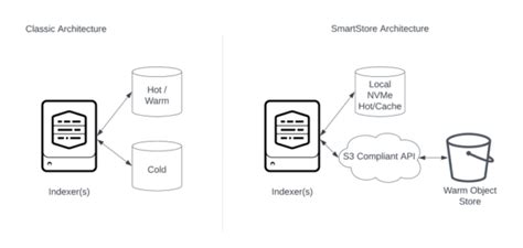 Splunk Smartstore A Smarter Way To Store Your Data Avotrix