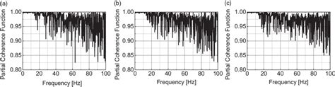 Partial Coherence Functions Between The Selected Path Points And Target