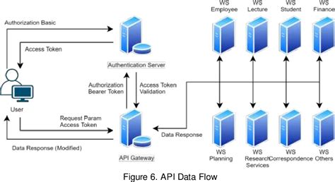 Figure 6 From Development Of Service Oriented Architecture Based