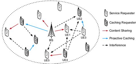 an illustration of d2d content sharing and proactive caching