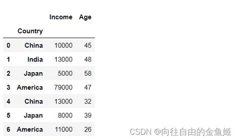 关于python中setindex和resetindex的用法python Reset Index Csdn博客
