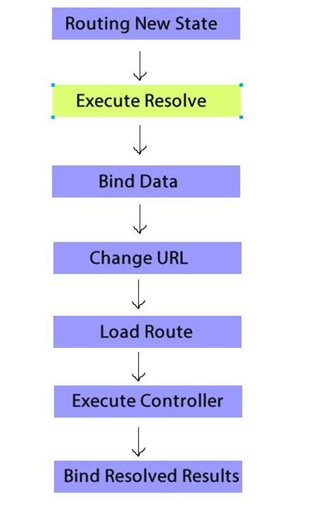 The Resolve Parameter In The Ui Router Module — Steemit
