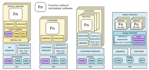 Wasm Runtimes Vs Containers Cold Start Delays Part 1 By Tj Podobnik Dorkamotorka