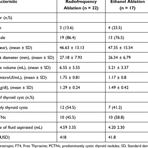 Baseline Characteristics Of The Ethanol Ablation And Radiofrequency