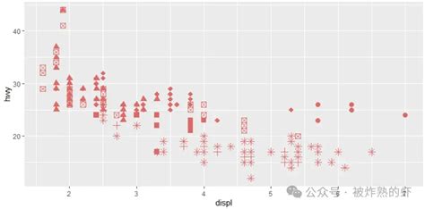 R语言画图 Ggplot2标尺（scale）函数（二）形状设置 知乎