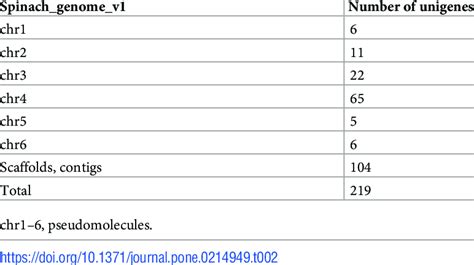 Summary Of The Correspondence Of 219 Sex Chromosomal Unigenes To Download Scientific Diagram