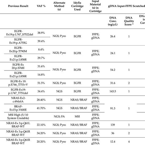 Characteristics Of Selected Samples With Mutation Status Detected By