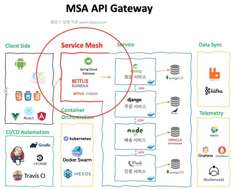 MSA Api Gateway 패턴