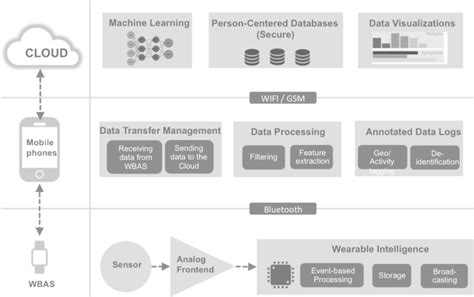 A Functional Block Diagram Of Cloud Assisted BAS Download Scientific Diagram