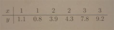 Solved Using Least Squares To Fit The Data With The Chegg