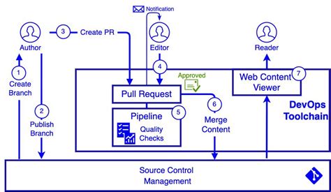 Stefano Fago On Linkedin Solution Architecture Docs As Code