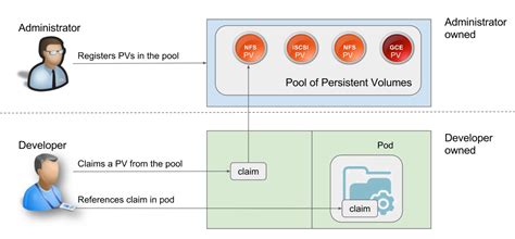 Dynamically Provisioning Persistent Volumes With Kubernetes Rafay